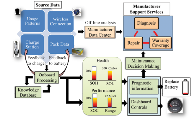 Failure Prevention with Clairvoyant Battery Management - Inside ...