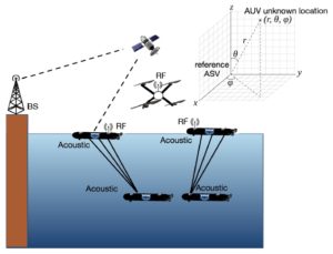 An Underwater Acoustic Network for Unmanned Vehicles - Inside Unmanned ...