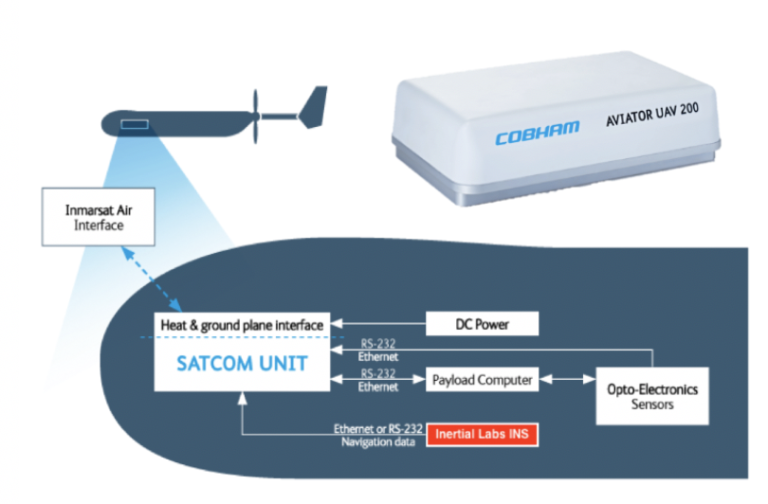 AirSatOne Completes Test of Satcom Connectivity for BLOS Operations ...