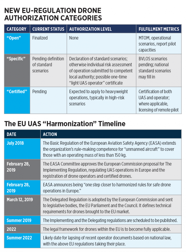 The EU's UAS Harmonization Framework is Taking Shape: Operator ...