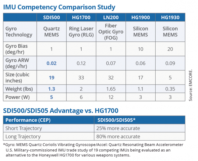 The Quartz MEMS Difference: Narrowing the SWaP Gap for Tactical Grade ...