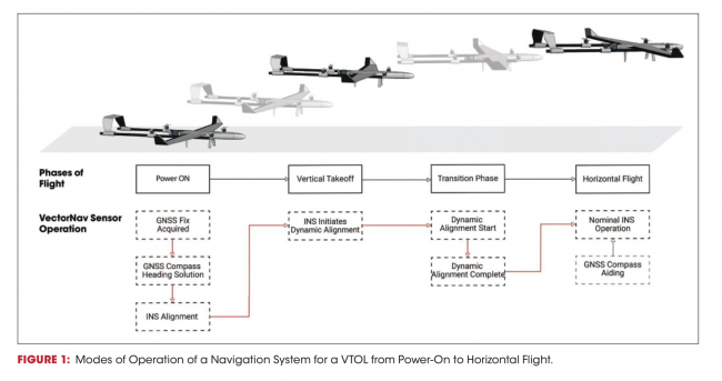 Up Against It: Advanced UAVs Overcome the Big Challenges of VTOL, Air ...