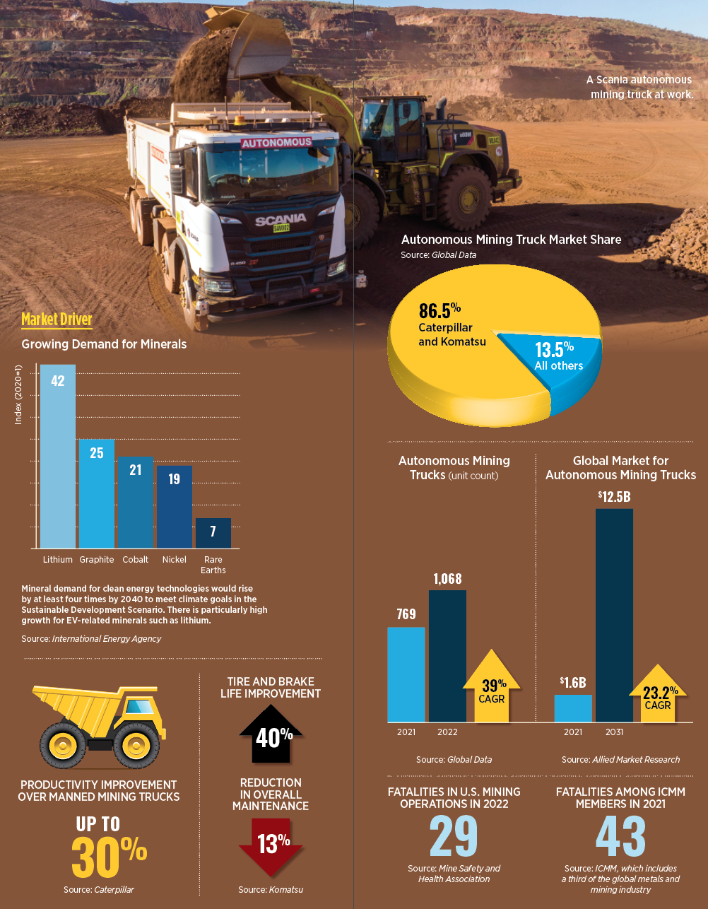 Autonomy Scales Up in Mining - Inside Unmanned Systems