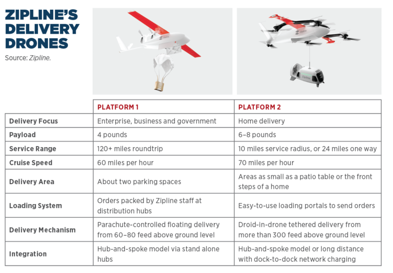 Zipline Keeps Working on 'Changing Delivery for Good' - Inside Unmanned ...