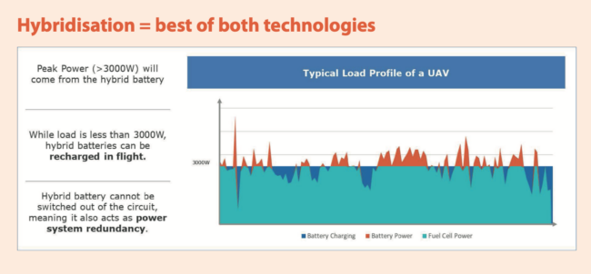 Hydrogen Fueling UAS for Sustainable Operations at Scale - Inside ...