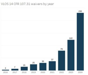 FAA Data Confirms What the Drone Industry Already Knows: BVLOS ...